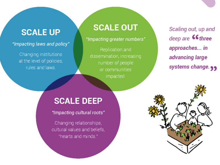What does systems change look like? | Inspiring Communities